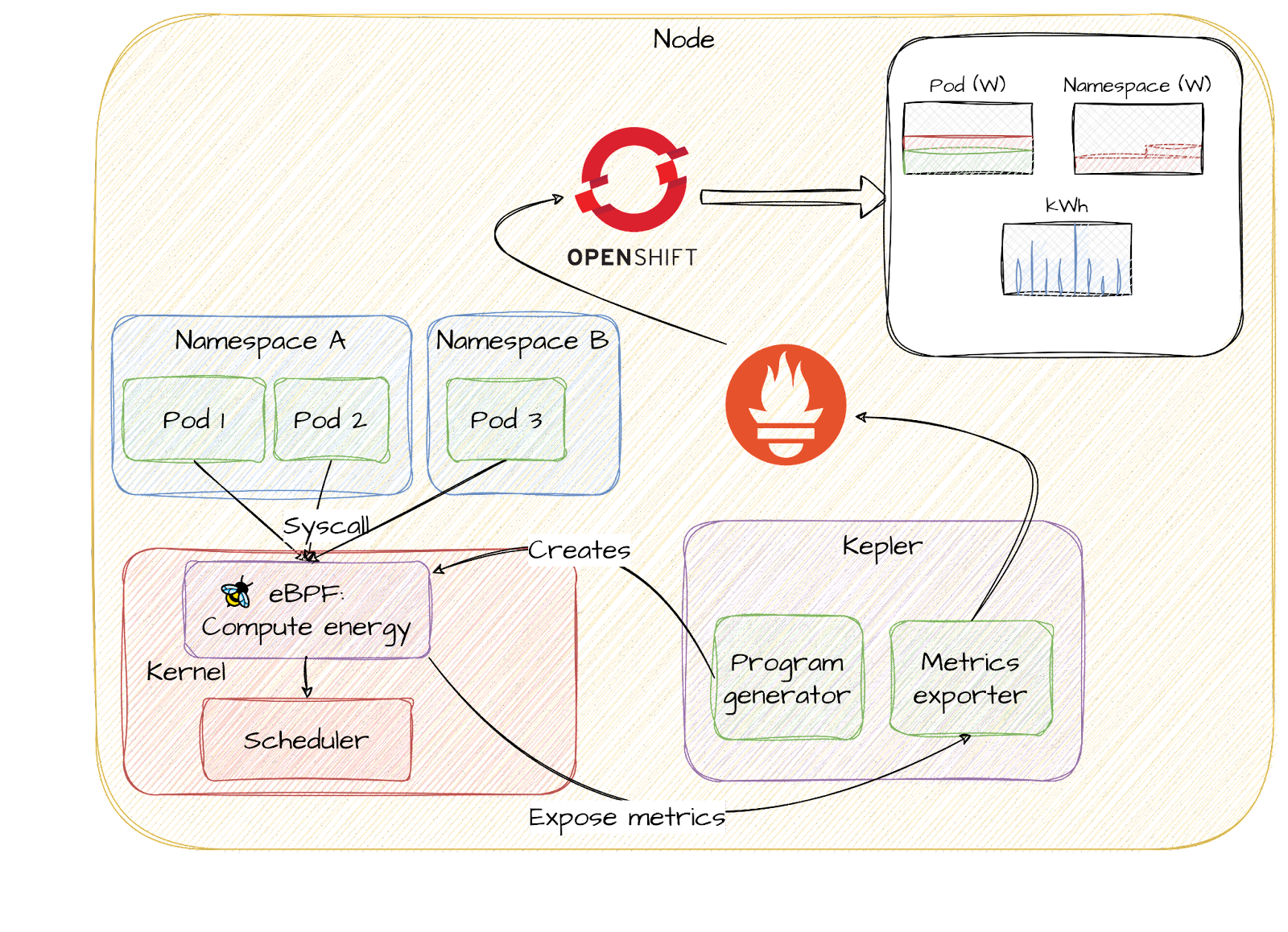 Introducing developer preview of Kepler: power monitoring for Red Hat OpenShift